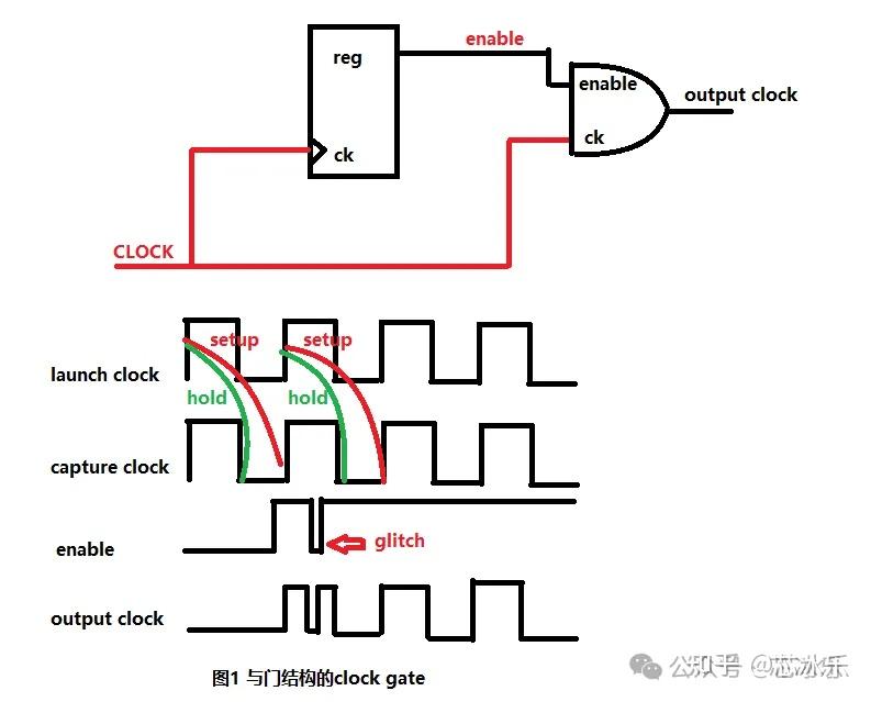clock gate为什么不直接使用与门来搭建？ - 知乎