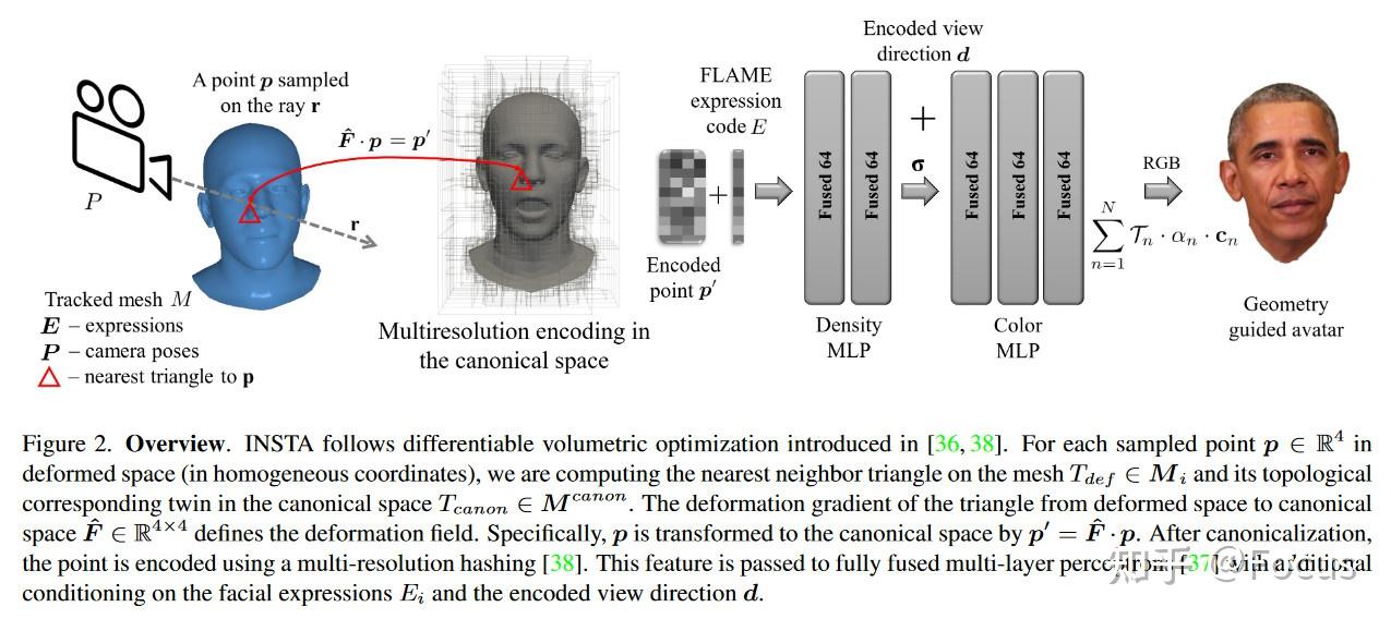 Instant Volumetric Head Avatars，10分钟训练一个！ - 知乎