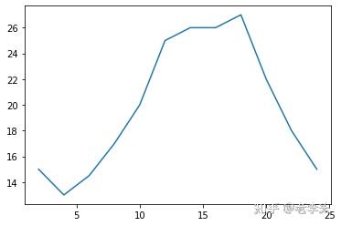 【Python数据分析】一、matplotlib绘制折线图 - 知乎