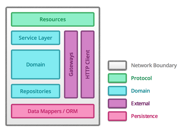 DDD实战篇：分层架构的代码结构 - 知乎