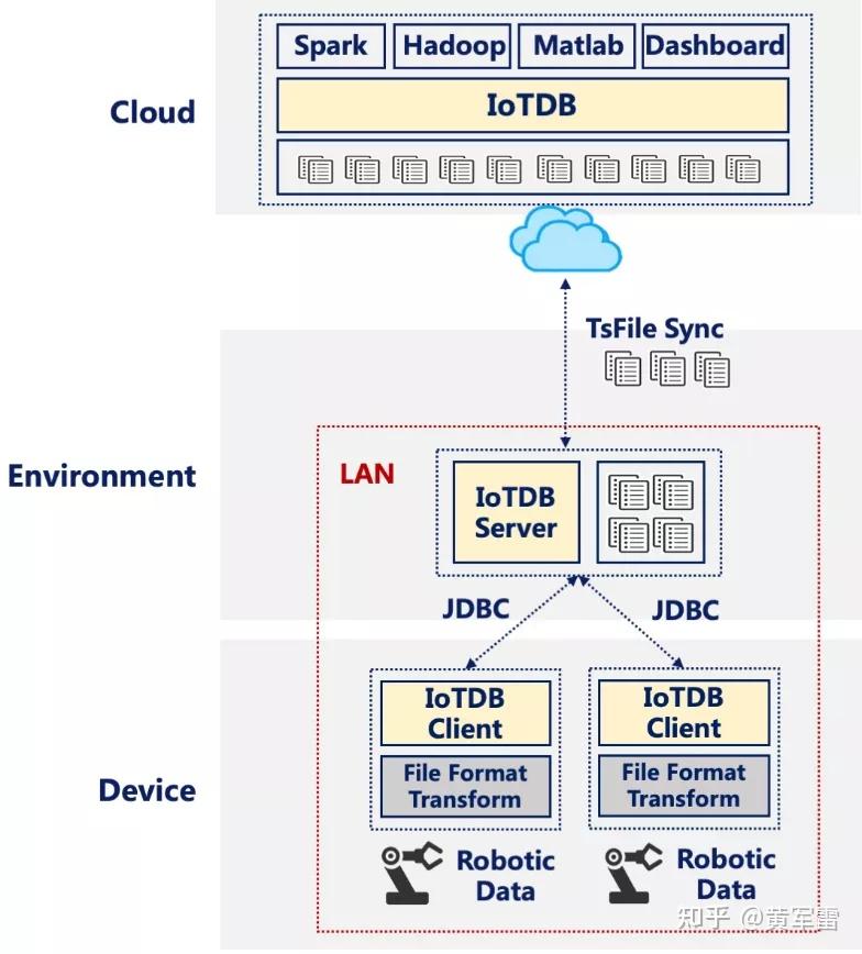 开源工业时序数据库 IoTDB - 知乎