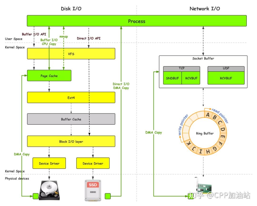 简述 Linux I/O 原理及零拷贝（上）— 磁盘 I/O - 知乎