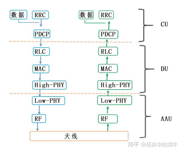 5G网络架构 - 知乎