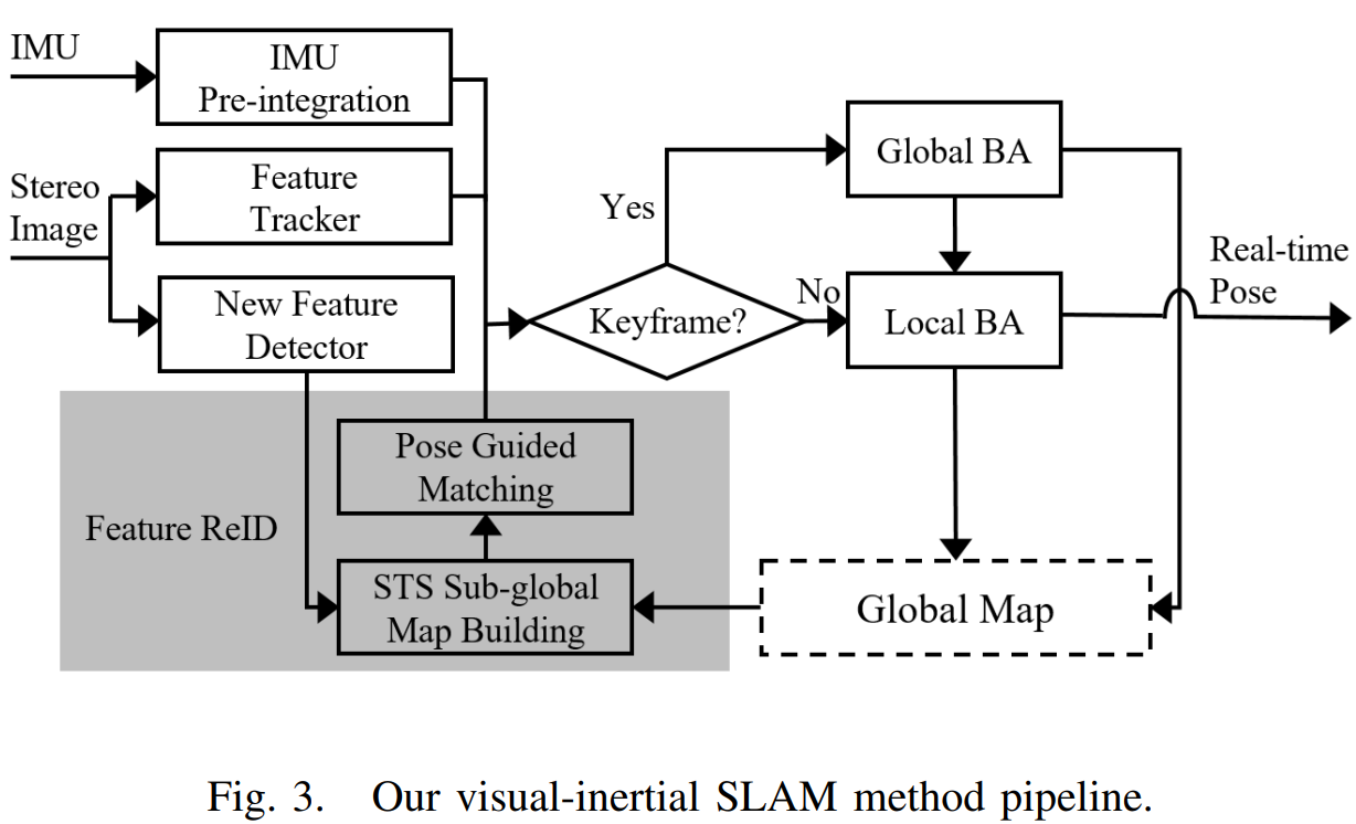 Accurate Visual-Inertial SLAM by Feature Re-identification - 知乎