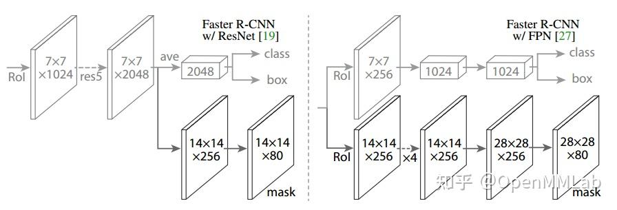 轻松掌握 MMDetection 中常用算法(二)：Faster R-CNN|Mask R-CNN - 知乎