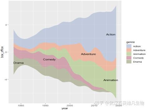 R语言绘制Streamgraph - 知乎