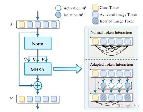 Meta-attention for ViT-backed Continual Learning - 知乎