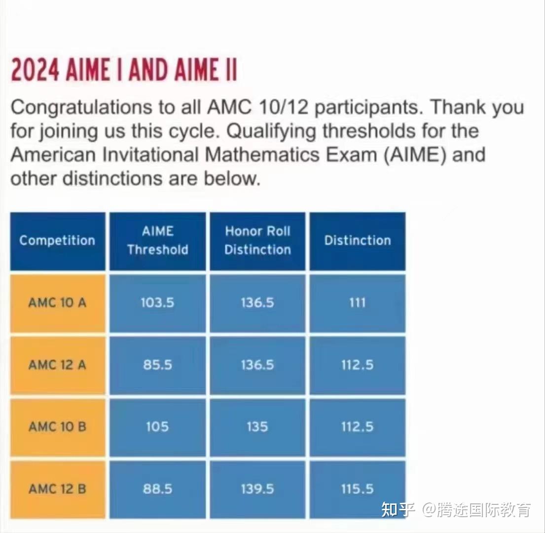 2024年AIME晋级分数线已出 - 知乎