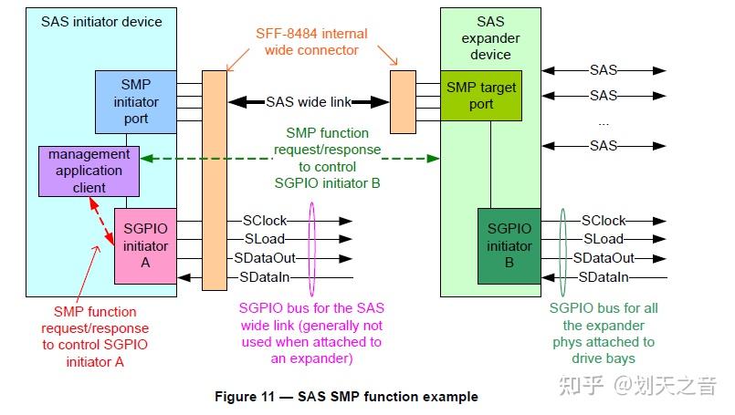 什么是SGPIO？ - 知乎