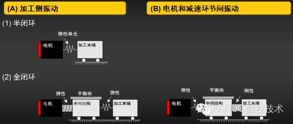 FANUC | 0i-F系列提升加工性能的方案介绍 - 知乎
