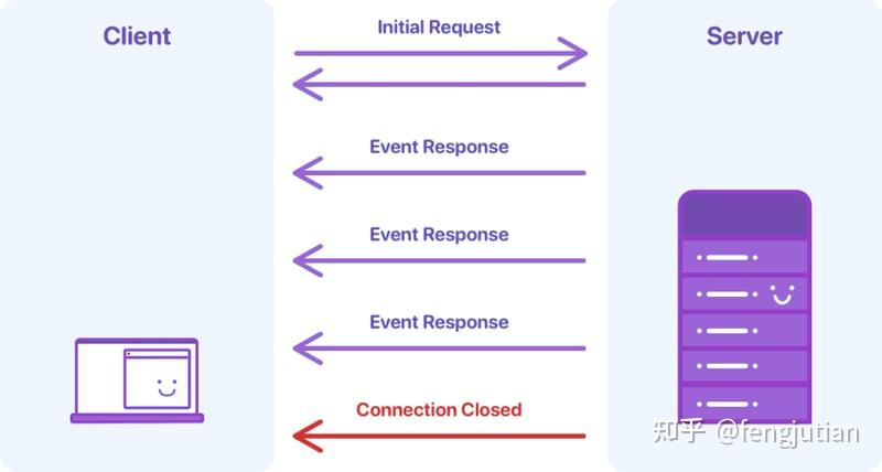 使用Python和Go实现服务器发送事件（SSE）🚀 - 知乎