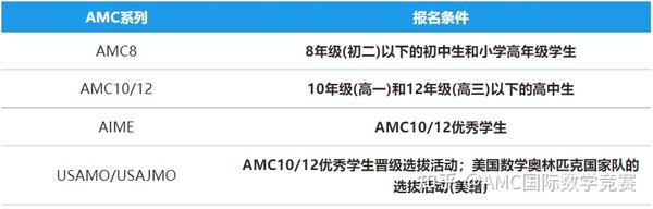 给你4个参加AMC竞赛理由！AMC竞赛考试规则|考试规划详解！ - 知乎