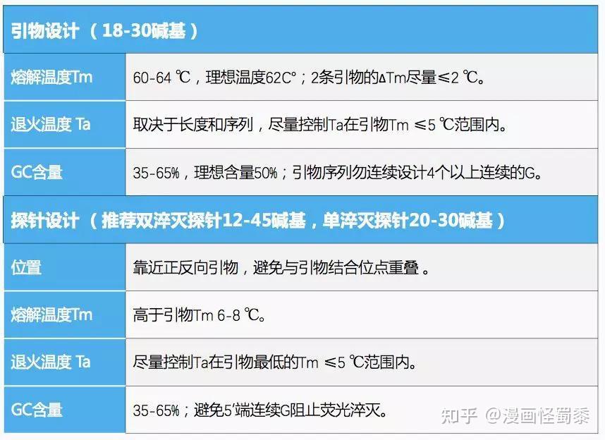 【评测】IDT发布ZEN 或 TAO 双淬灭探针 - 知乎