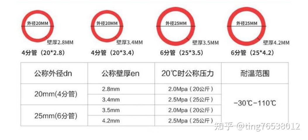 PPR水管规格尺寸详解_普尚管道分享 - 知乎