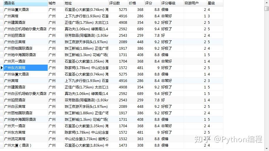 基于python Flask Mysql的穷游网酒店数据采集与可视化大屏 知乎