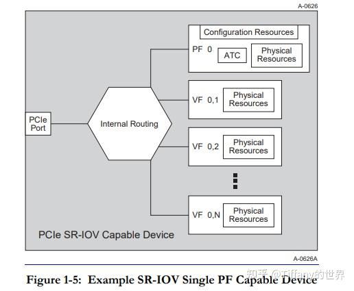【虚拟化】 sriov-1 spec解读 - 知乎