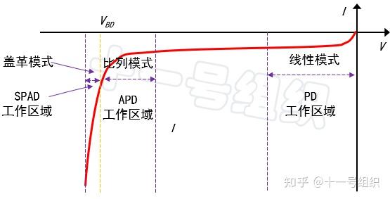 激光雷达（四），探测器之争 - 知乎
