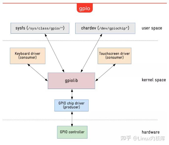 万字解析 | Linux pinctrl/gpio子系统 - 知乎
