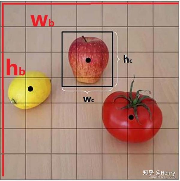 YOLO系列----完全通透YOLOv1的思想 - 知乎