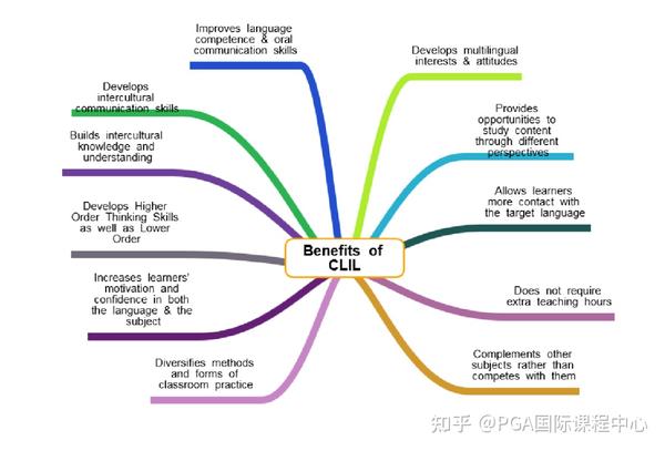 CLIL教学法是什么？如何辅助课程设计与实施？ - 知乎