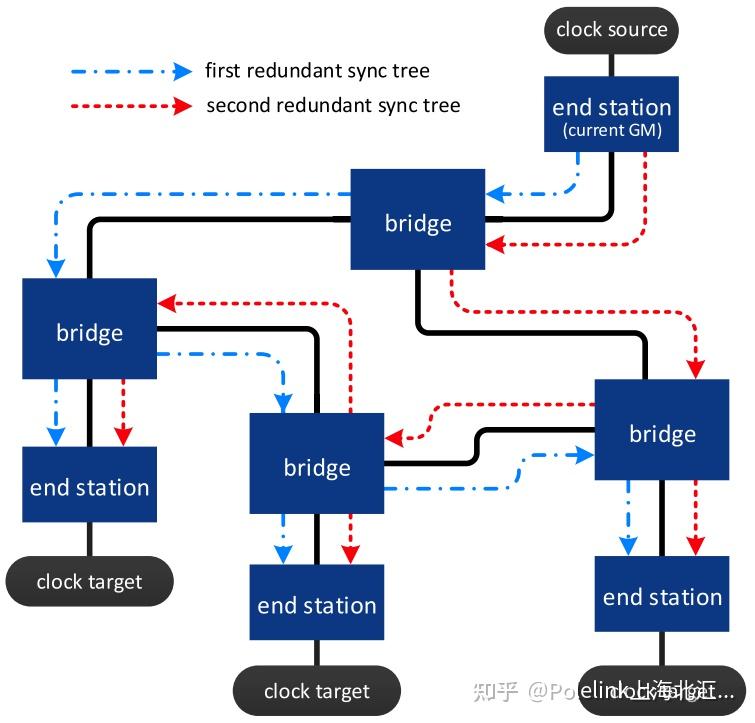 IEEE 802.1AS| AS-2020？TSN CoreSolution直接拿下！ - 知乎