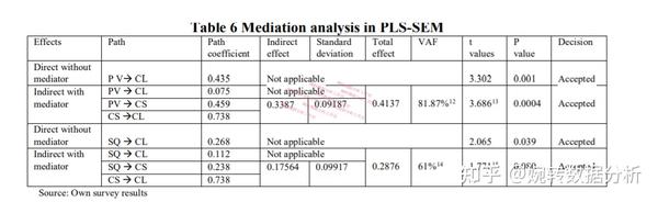 中介效应介绍--in SMARTPLS - 知乎