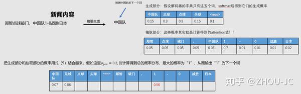 NLP系列之文本生成（一）：《Pointer-Generator Networks》论文解读和代码 - 知乎