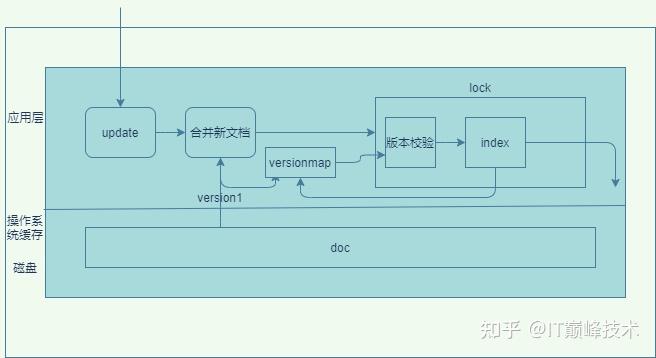 ElasticSearch写入流程详解 - 知乎