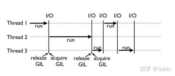 python GIL(全局解释器锁) - 知乎