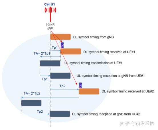 5G TA介绍 - 知乎