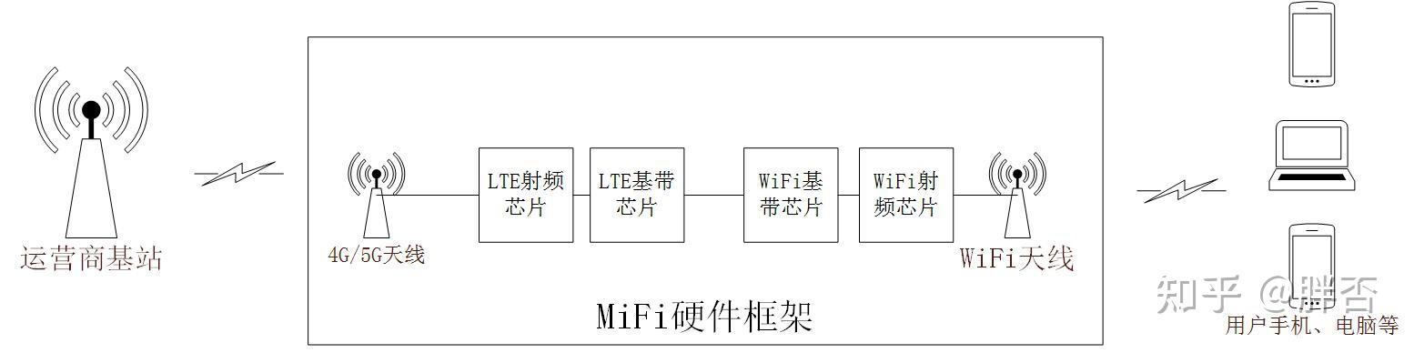 随身WiFi/无线上网卡/MiFi/移动路由器/CPE选购最全指南 - 知乎