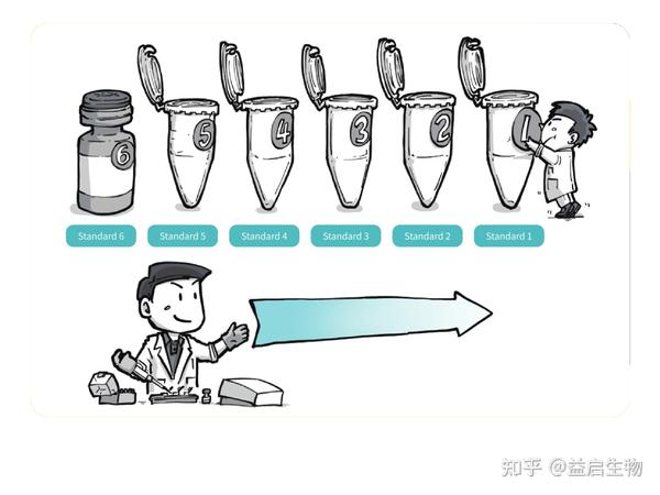 单孔实现几十种蛋白检测的MILLIPLEX®技术是如何做到的？ - 知乎