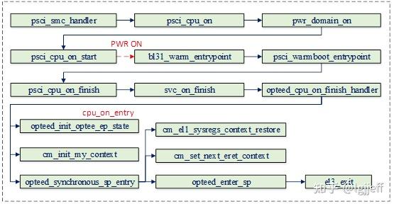 基于optee的可信操作系统（三）optee启动流程 - 知乎