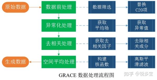 GRACE卫星介绍与数据下载 - 知乎
