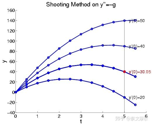 打靶法(shooting method)求两点边值问题(TPBVP) - 知乎