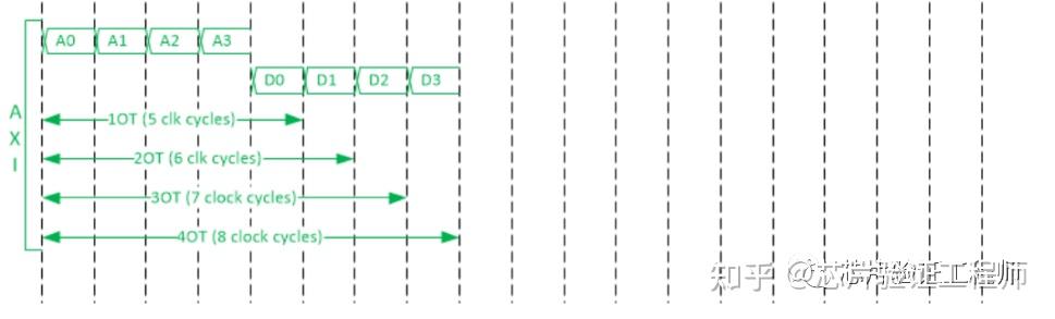 为什么AXI比AHB提供更高的性能和吞吐率 - 知乎