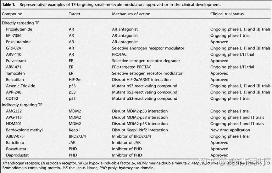 靶向“不可成药”转录因子的当前策略与进展 - 知乎