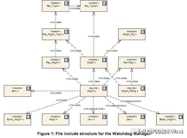 什么是autosar(二)——autosar软件架构 知乎
