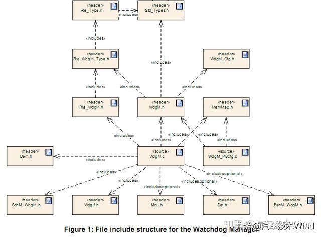 什么是AUTOSAR（二）——AUTOSAR软件架构 - 知乎