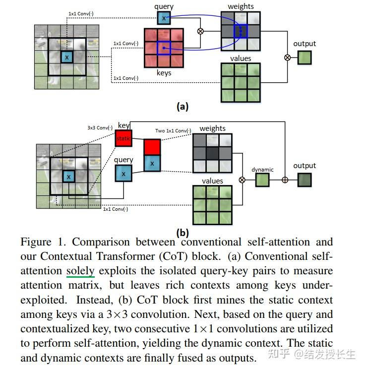 Contextual Transformer Networks for Visual Recognition - 知乎