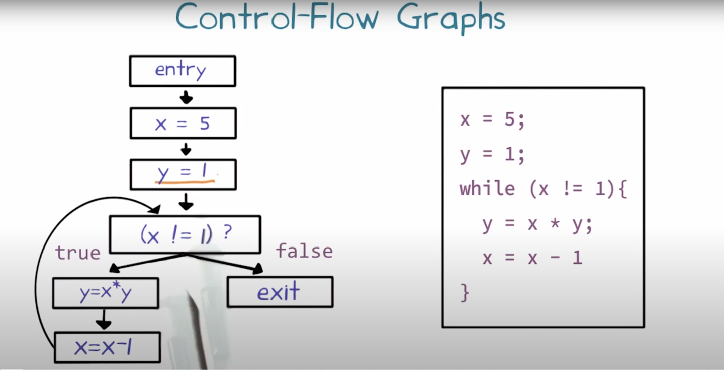 Dataflow Analysis introduction 01 - 知乎