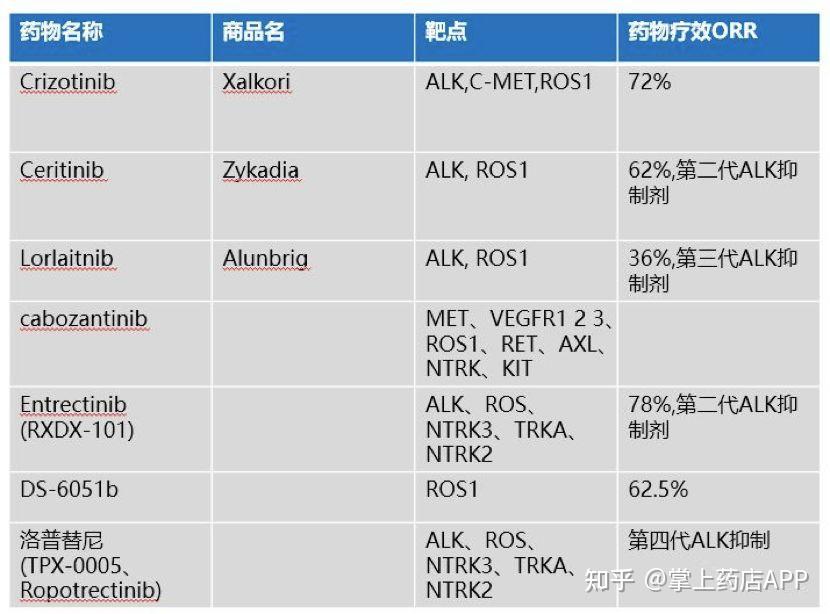 一文了解肺癌八大基因（EGFR、ALK、ROS1、BRAF V600E、MET、RET、HER2、KRAS、PD-L1）靶向药物的用法用量大全 ...