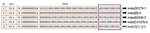 Chimp: Efficient Lossless Floating Point Compression for Time Series Databases 论文阅读 - 知乎