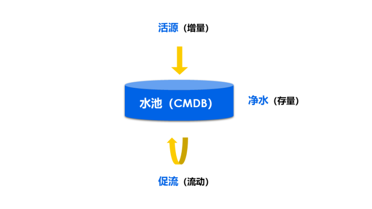 如何进行CMDB数据运营？ - 知乎
