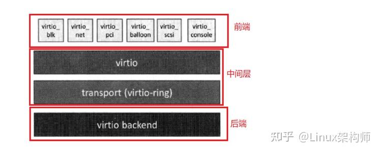 虚拟化 qemu-kvm中的virtio浅析 - 知乎