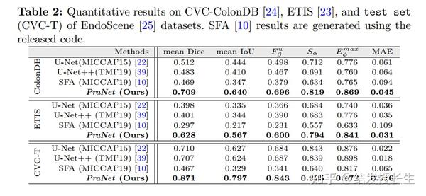 【医学图像分割】PraNet: Parallel Reverse Attention Network for Polyp Segmentation - 知乎