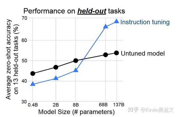 笔记 - Instruction Tuning 时代的模型 - 知乎