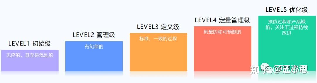 CMMI软件能力成熟度模型 - 知乎