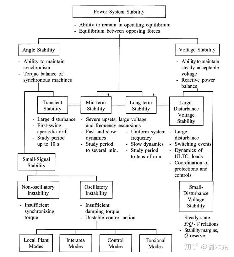 Power System Stability and Control (Kundur)----第二章 - 知乎