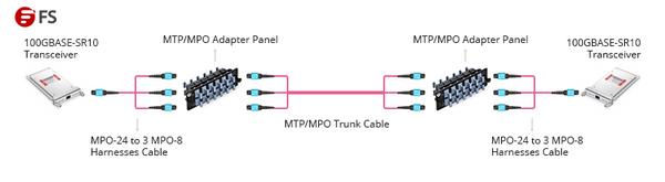适用于10G/25G/40G/100G的Base-8 MTP/MPO结构化布线解决方案 - 知乎